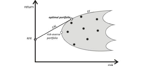 10 Graphical Representation Of The Optimal Portfolio Theory Decision Download Scientific