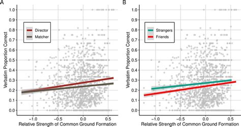 Best Fit Linear Mixed Effects Model Predicting Verbatim Recall Memory