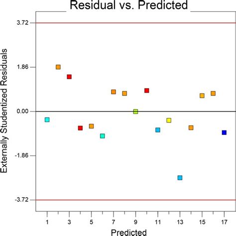 Normal Plot Of Residual Versus External Studentized Residuals On