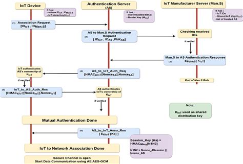 Proposed Iot Deviceas Server Mutual Authentication Scheme Download Scientific Diagram