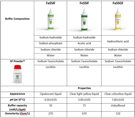 Physico Chemical Properties Of Fassif Fessif And Fassgf