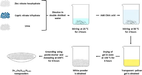 Schematic Representation Of Sol Gel Synthesis Method For The