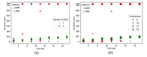 A The Relative Performance Of The Variable Neighborhood Search Vns