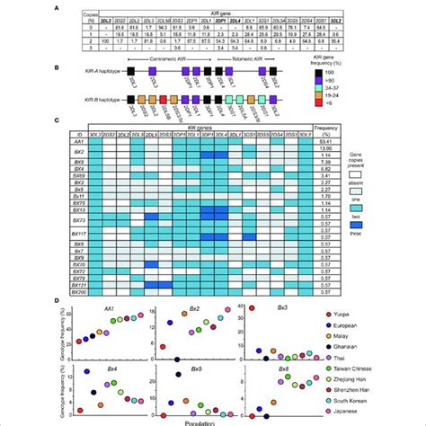 The Distribution Of Hla In Zhejiang Han A Shown Are The Frequency Download Scientific
