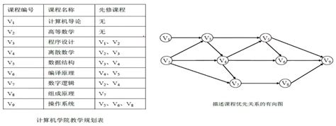 图的拓扑排序aov网络 Csdn博客