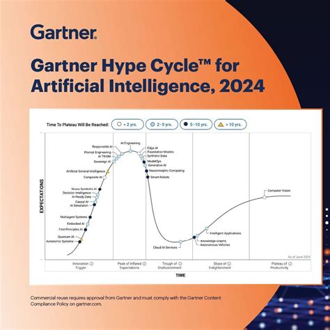 Gartner On Linkedin Generativeai Genai Hypecycle