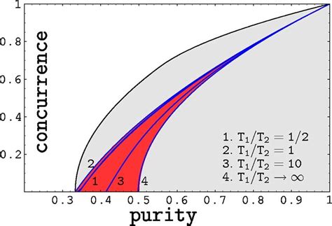 Color Online The Evolution Of Concurrence And Purity For The