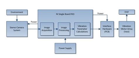 Block Diagram Of Vision System Block Diagram Of The Active V