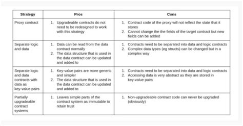 Ashish Patel On Linkedin Solidity Smartcontracts Ethereumblockchain