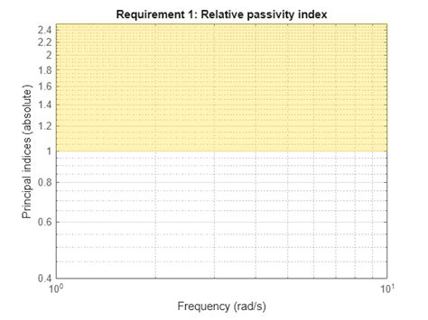 Tuninggoalpassivity Passivity Constraint For Control System Tuning
