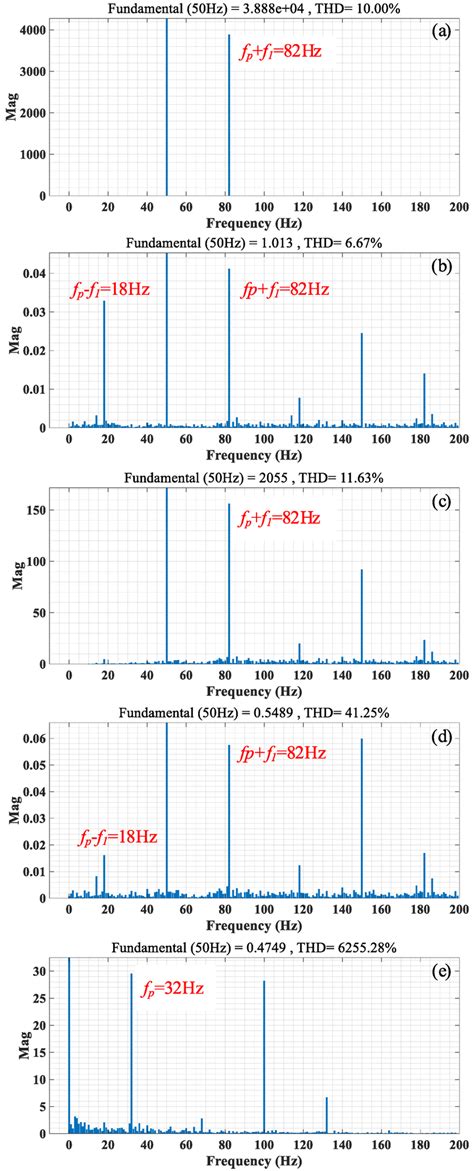 The Fft Analysis Of Ac And Dc Variables A Vac B θ C Vαβ