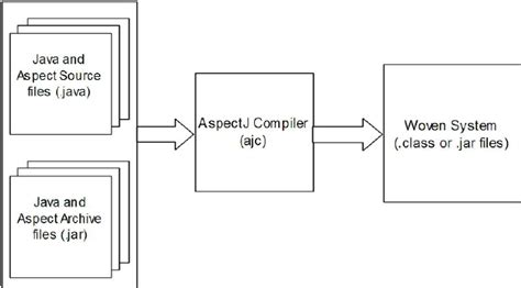Aspectj Compilation Process Download Scientific Diagram