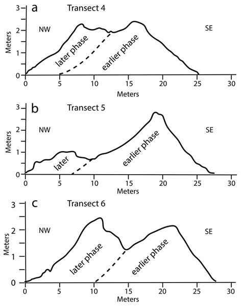 Comparison Of Selected Transverse Profiles In The Distal Part Of The Download Scientific