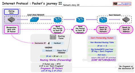 Internet Protocol Packets Journey Ii Lechuck Park