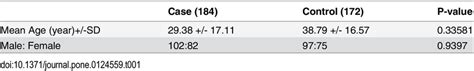 Sample Size Mean Age And Sex Ratio Of Case And Control Samples Download Table
