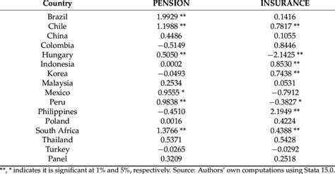 Cointegrating Coefficient Estimation Results Download Scientific Diagram
