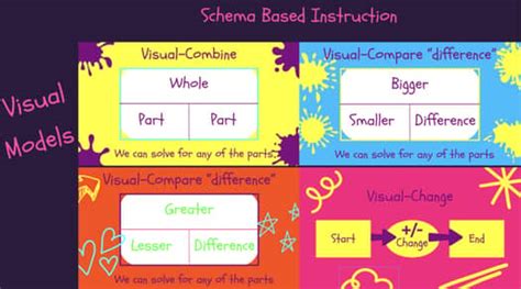Schema Based Instruction Ppt Additive Schemas By Mindbridge Math Mastery