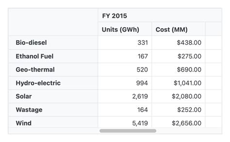 Vue Pivot Table Blazing Fast Vue Pivot Grid Syncfusion