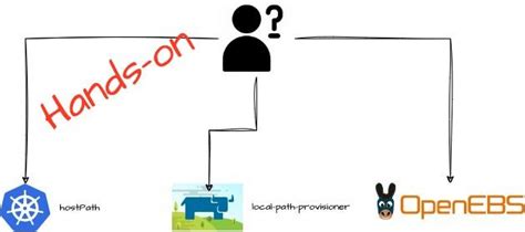 Exploring Kubernetes Local Storage Hands On With Hostpath Rancher And Openebs Snapincloud