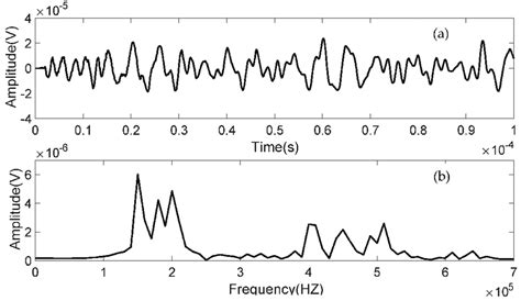 A Simulated Signal B Spectrum Download Scientific Diagram