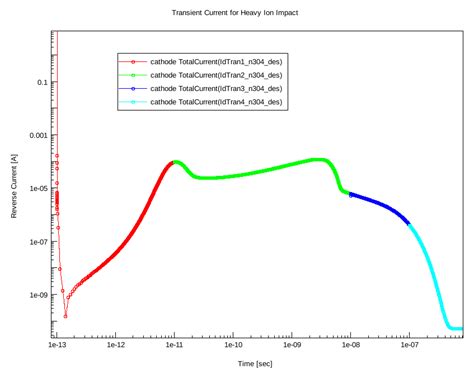 Transient Simulation In Sentaurus Tcad Converges But With High Rhs