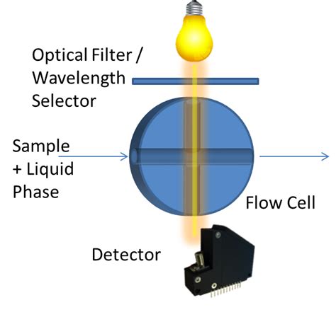 High Pressure Liquid Chromatography Hplc Ibsen Photonics