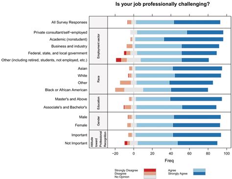 Diverging Stacked Bar Chart