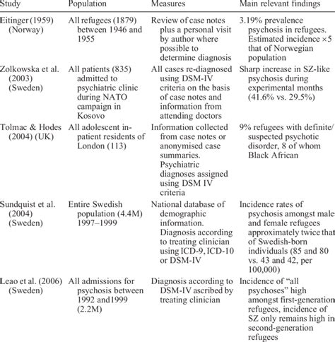 Summary Of Large Population Based Studies Download Table