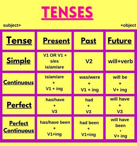 Tenses Class 9th 9th 10th Grade Quiz Quizizz