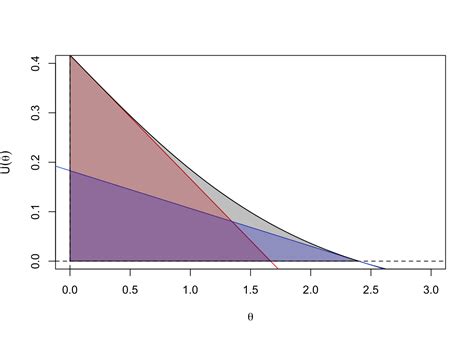 Asymptotic Equivalence Of Likelihood Ratio Statistic And Wald Statistic Cross Validated