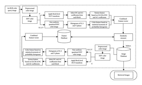 The Block Diagram Of The Proposed Cbir Scheme Download Scientific Diagram