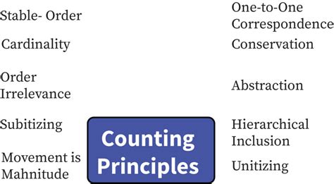 Counting Principles Bartleby