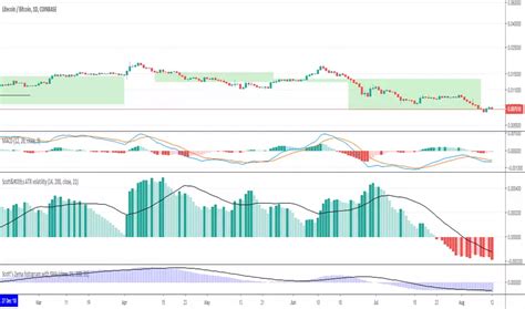 Scotts ATR Volatility Histogram With Smoothing Indicator By SpaghettiScott TradingView