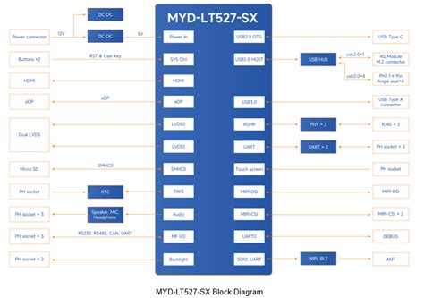 MYD LT SX Optimized Octa Core Cortex A Platform For Advanced Commercial Display Solutions