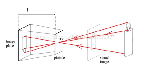 基于opencv的摄像头测距（2022 1 1）opencv测距 Csdn博客