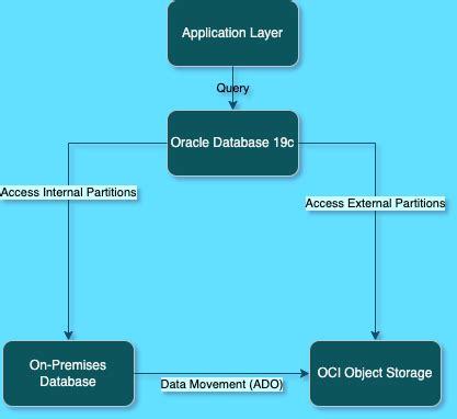 Optimizing Data Storage With Hybrid Partitioned Tables In Oracle C
