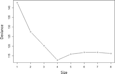Scree Plot Of Optimal Tree Size Download Scientific Diagram