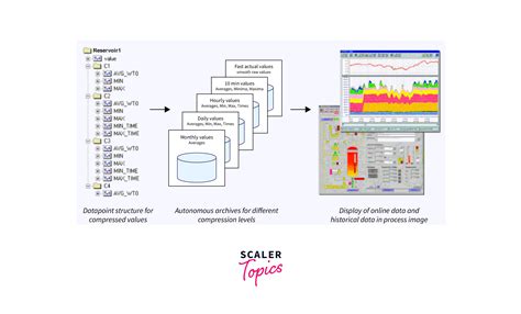 Lossless Vs Lossy Data Compression Scaler Topics