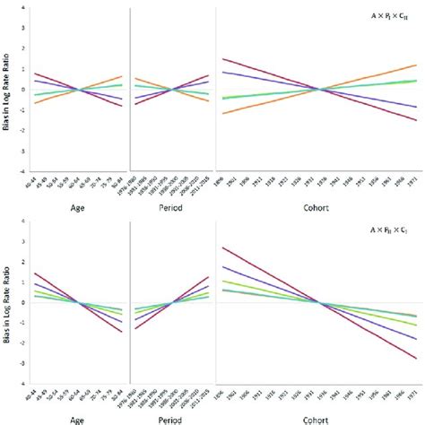 Simulation Results When The Deterministic Age Effect And The Stochastic Download Scientific