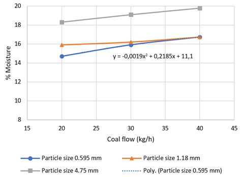 Effect Of Coal Flow On Moisture Reduction Download Scientific Diagram