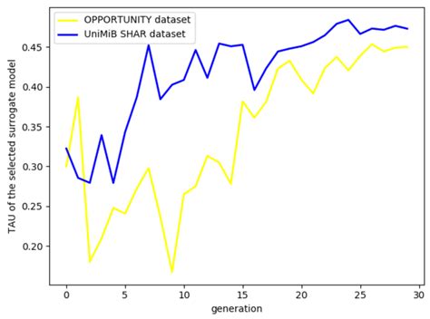 Tau Of The Different Surrogate Models On Opportunity And Unimib Shar