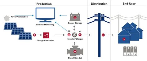 Mini Grids Africas New Tool To Improve Energy Access Empower