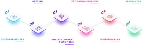 SuiteCRM SuiteCRM Migration