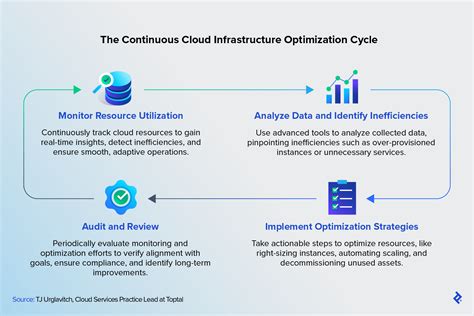 Cloud Cost Optimization A Strategic Framework Toptal®
