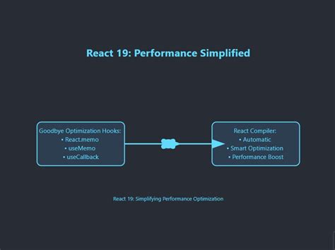 Shehryar Ahmed On Linkedin React19 Reactjs Webdevelopment Innovation Tech