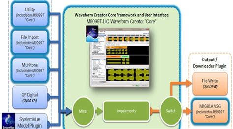 Waveform Creator Modular Software For Baseband And Vector Signals Electronic Design