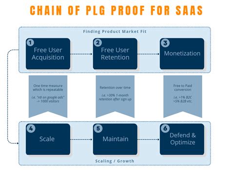 Leahs Product Led Growth Guide 3 0 By Leah Tharin