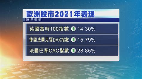 英法股市低收 德股休市 Now 新聞