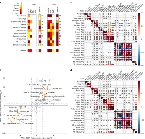 Primary Sleep Cognition Association Results For Omnibus Tests And The