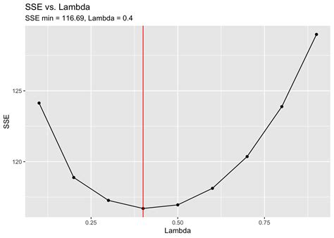4 Exponential Smoothing Methods Economics 395 Forecasting